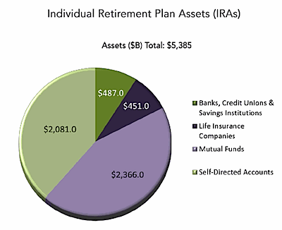 IRA_asset_Pie_Chart.gif - Retirement Income Journal