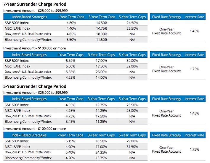 PruSecure Rate Chart - Retirement Income Journal