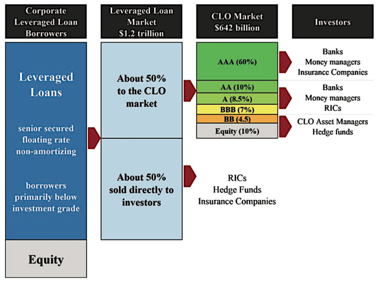 A Closer Look at CLOs (and Other U.S. Credit) - Retirement Income Journal