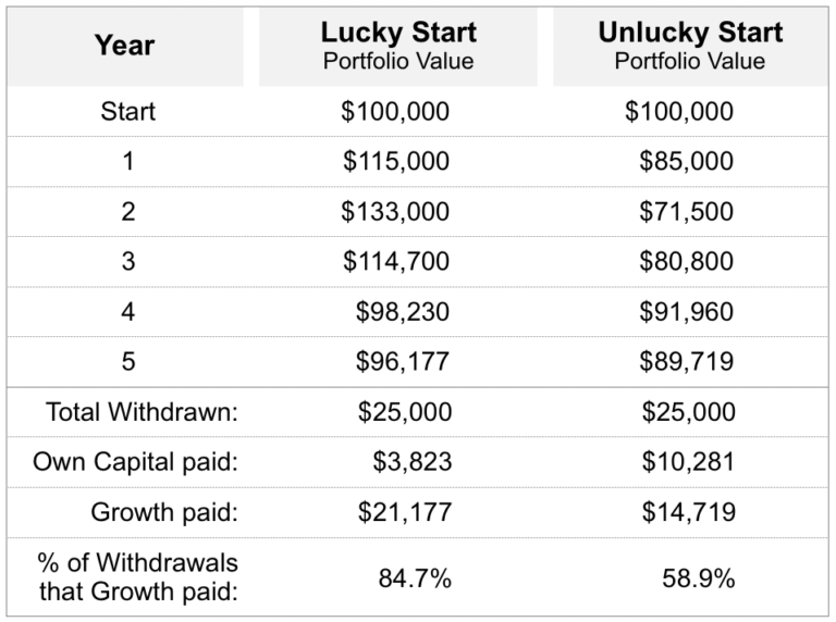 A Quick Way to Estimate Portfolio Longevity - Retirement Income Journal