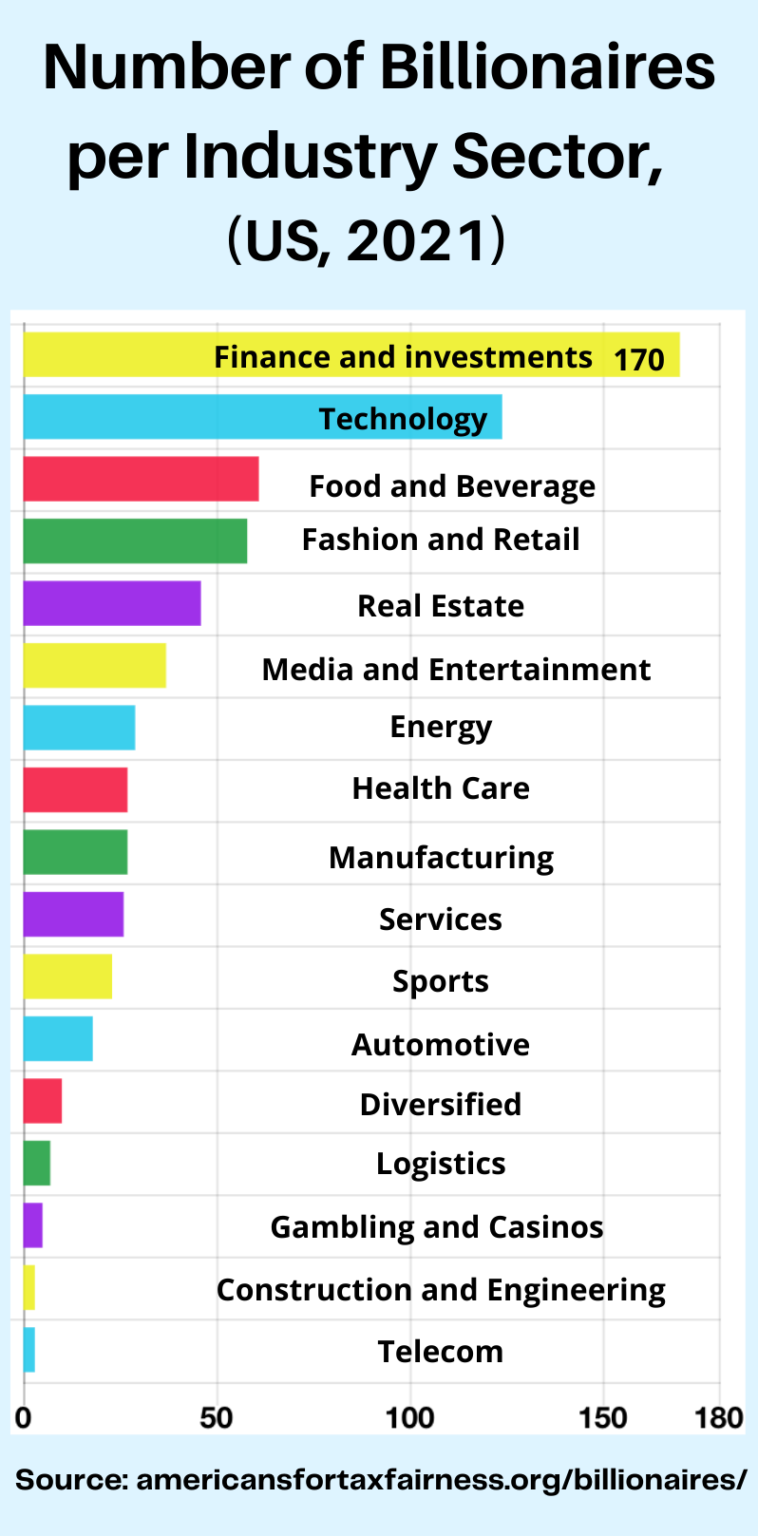 Number of Billionaires per Industry Sector, US 2021 - Retirement Income ...