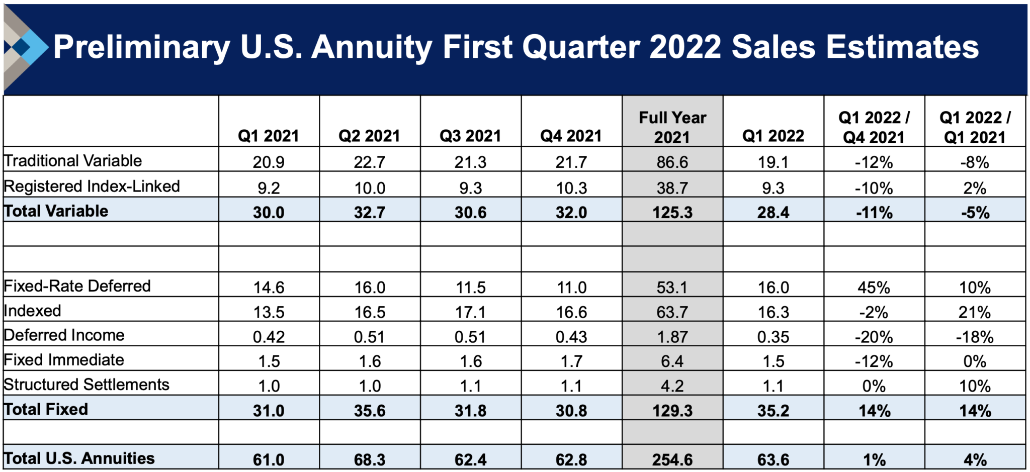 Annuity sales on pace for another $250bn year - Retirement Income Journal