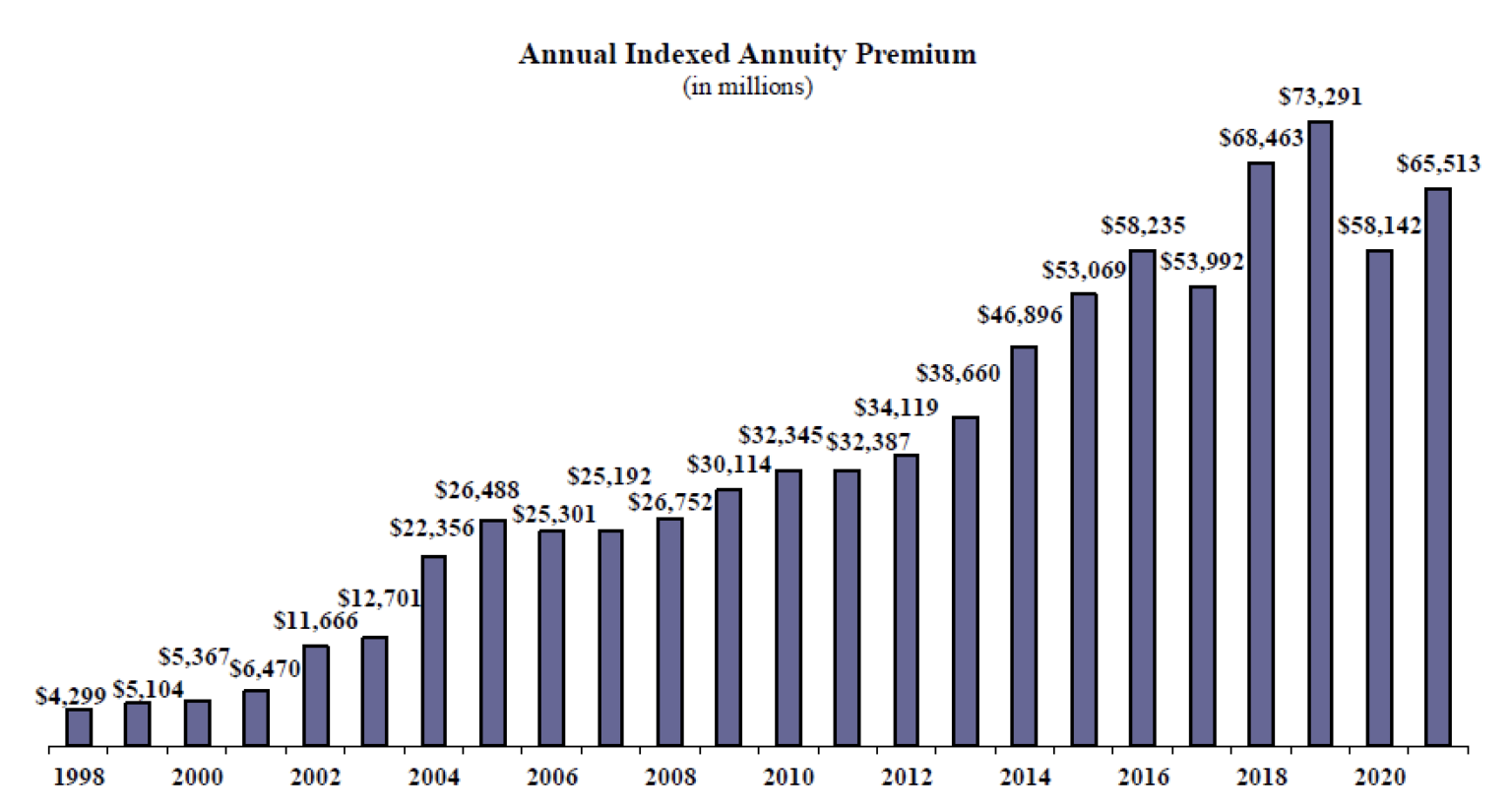 Fixed Indexed Annuities: What's Changed (or Not) in Ten Years ...