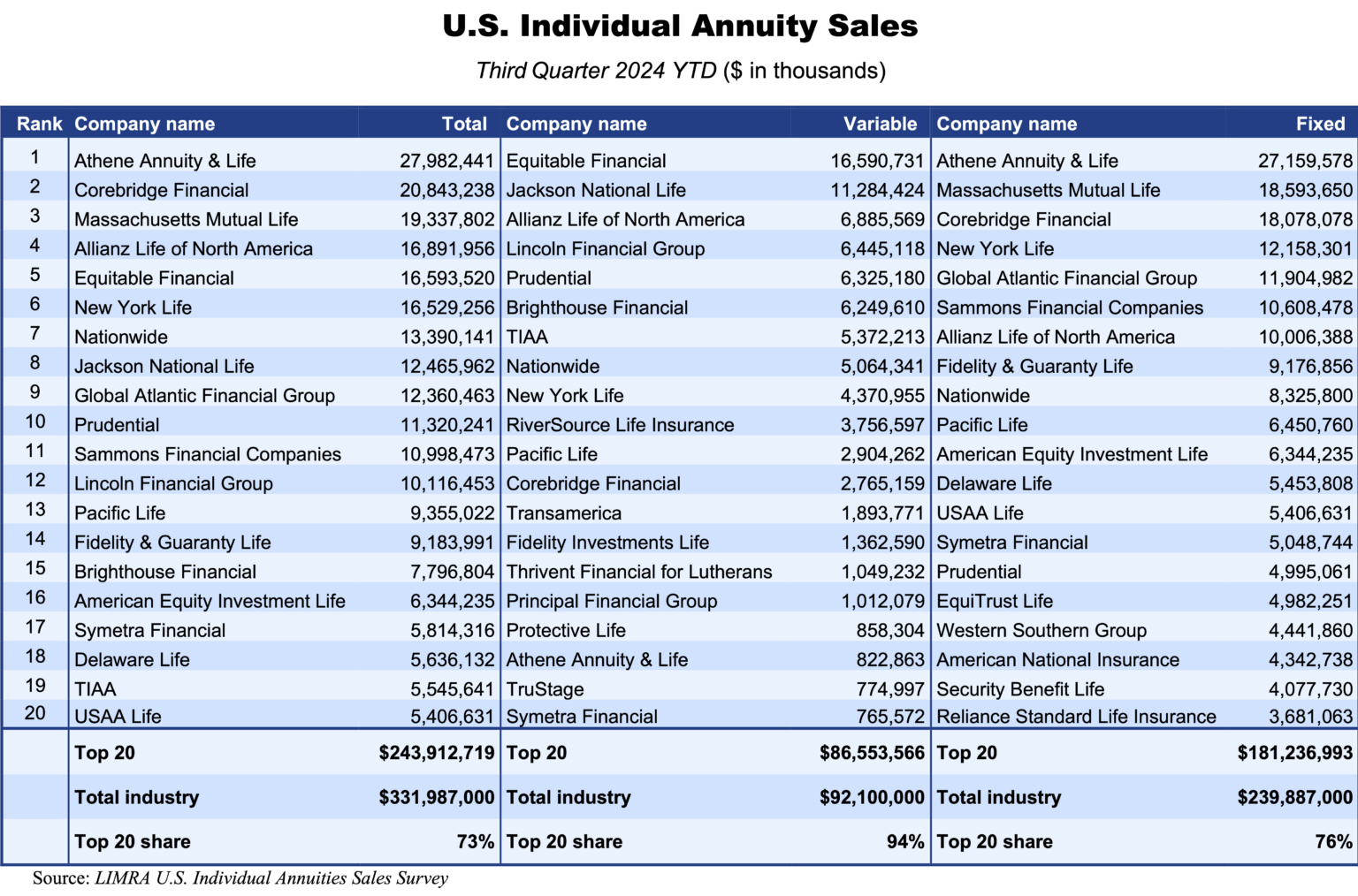 Index-linked annuities lead sales surge: LIMRA - Retirement Income Journal