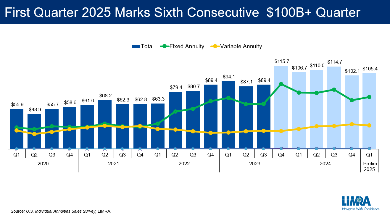 LIMRA 1st Qtr Annuity Sales chart - Retirement Income Journal