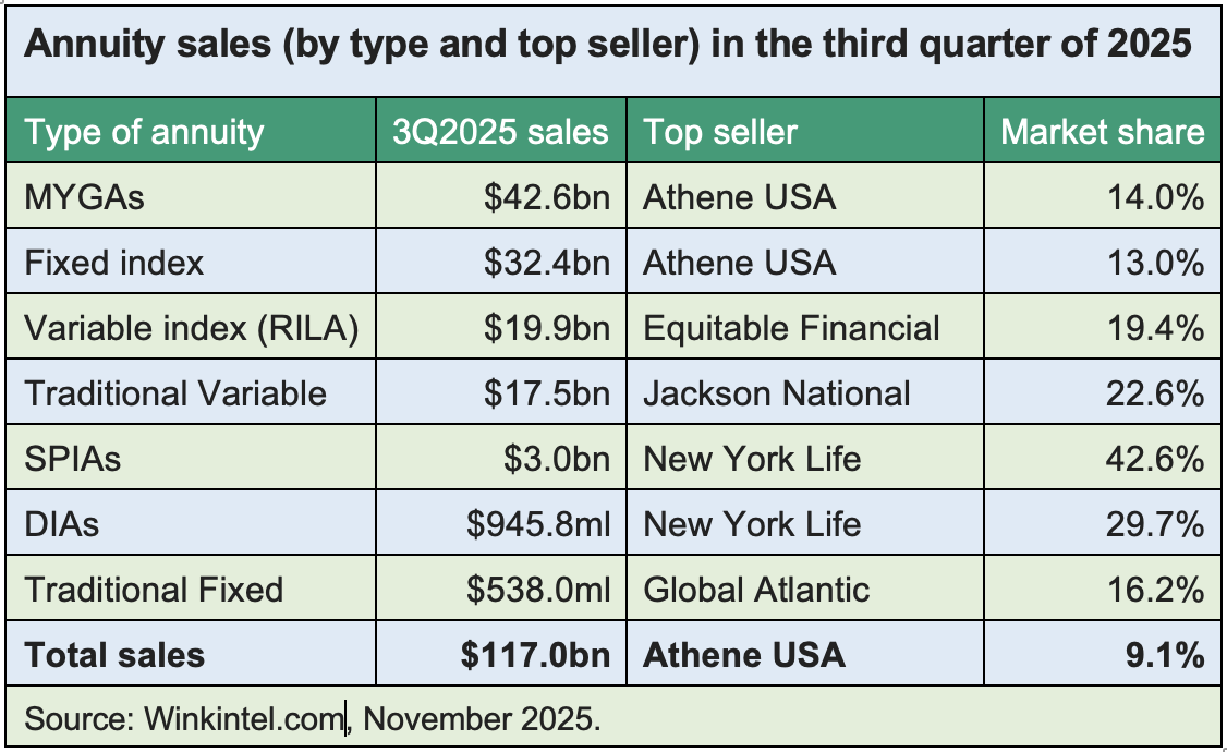 Annuity sales chart, Winkintel December 2, 2025 - Retirement Income Journal